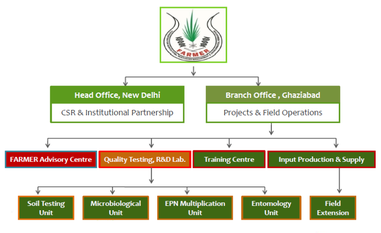 Org Chart – farmer.org.in