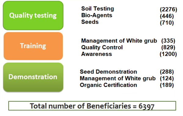 Services Provided To Farmers – farmer.org.in